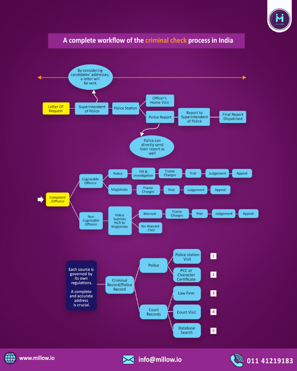Criminal Background Verification Process in India | Millow